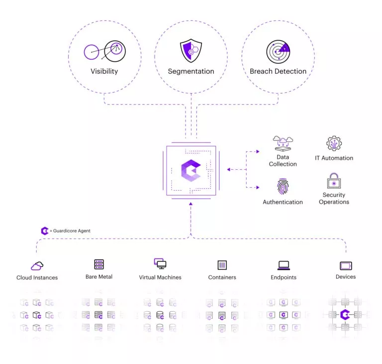 Guardicore – Gadget Access
