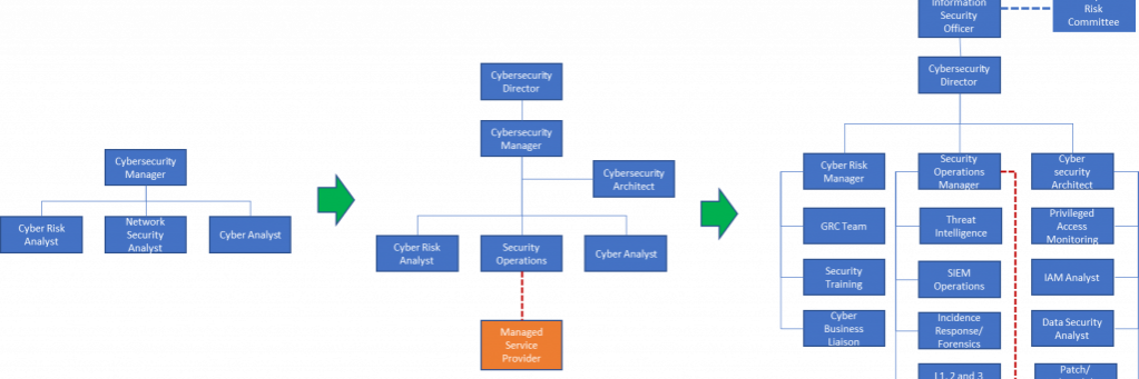 Creating a Cyber Security Organizational Chart – Gadget Access