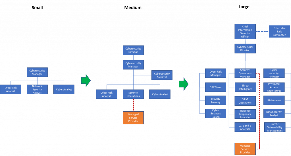 Creating a Cyber Security Organizational Chart – Gadget Access Creating a Cyber Security Organizational Chart – Gadget Access