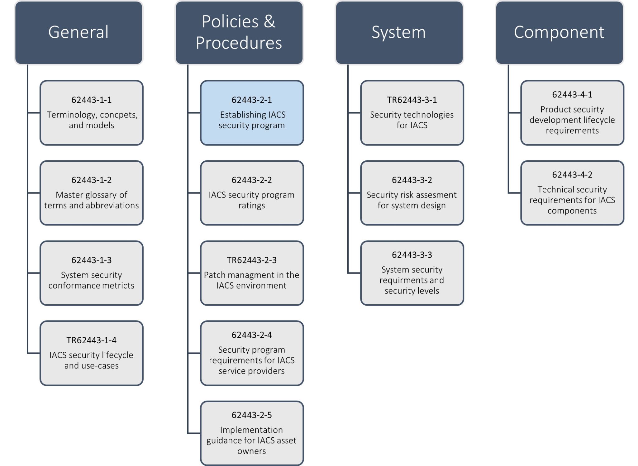 A Quick Look at ISA/IEC 62443 – Gadget Access A Quick Look at ISA/IEC 62443 – Gadget Access